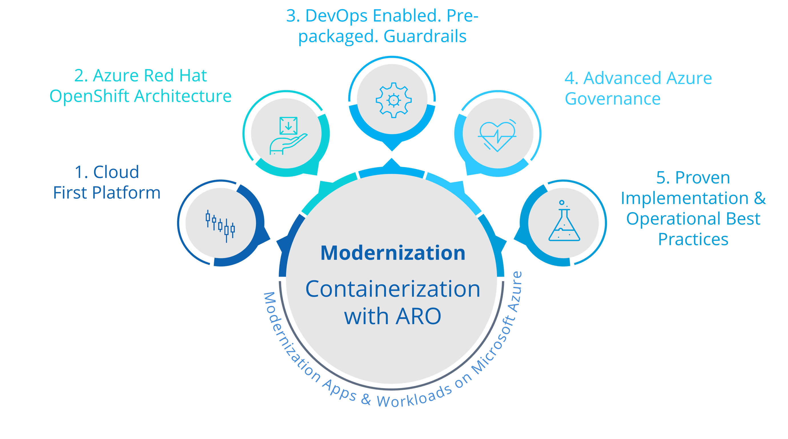 Containerization with Azure Red Hat OpenShift (ARO)